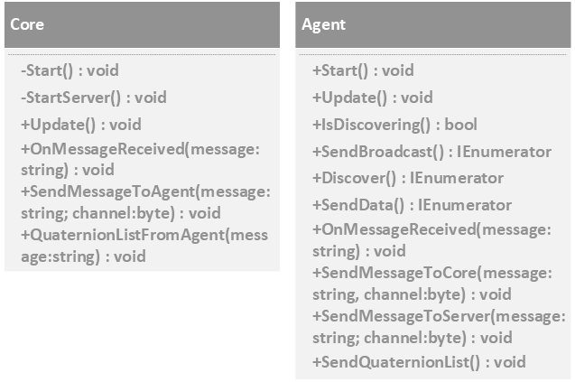 Funcionamento do Sistema multi-agente - Bts Framework